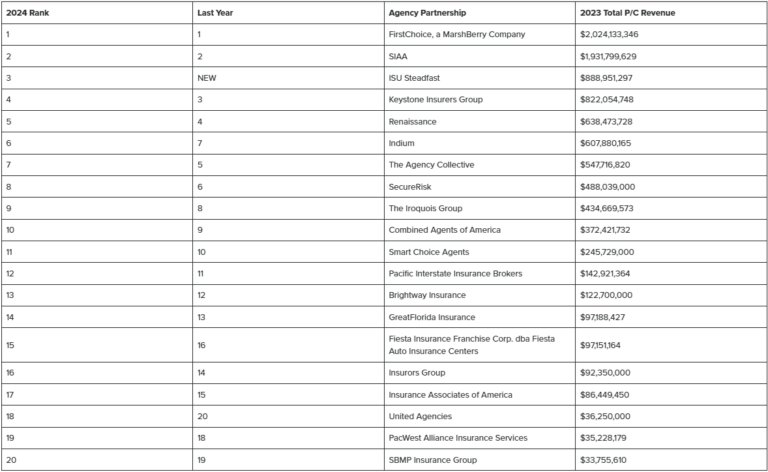 Exploring the Best Aggregators in Insurance and Agency Partnerships ...